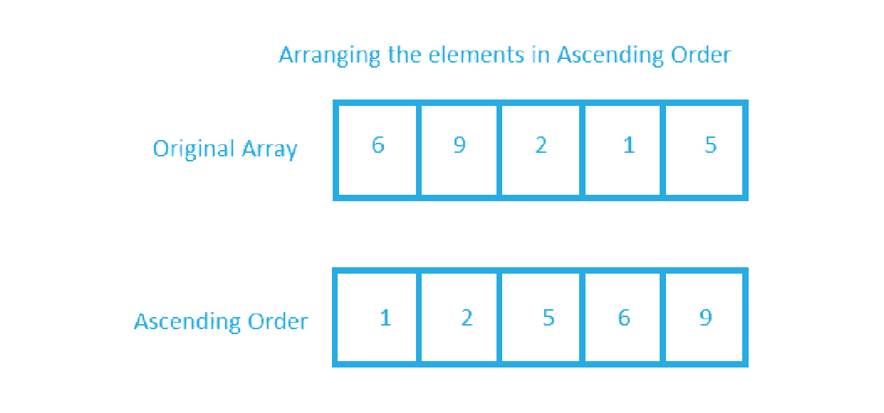 Java Program For Sorting Elements In An Array